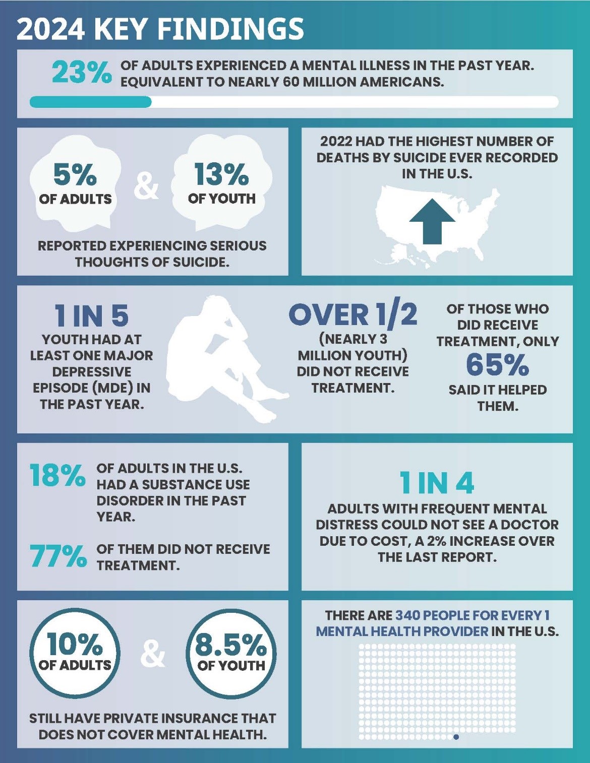 Read the New MHA Report: The State of Mental Health in America! - The ...